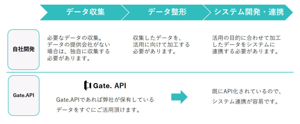 Gate.API連携の特徴と価格（初期費用）｜ミカタストア