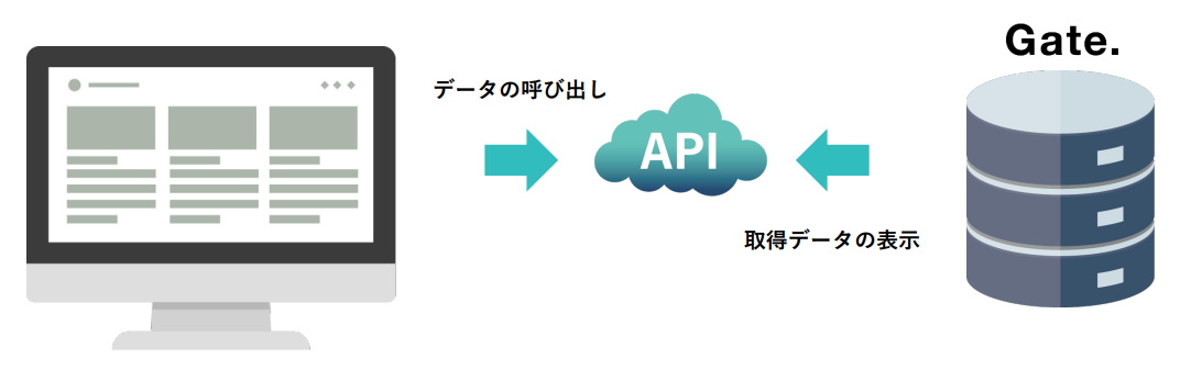 Gate.API連携の特徴と価格（初期費用）｜ミカタストア